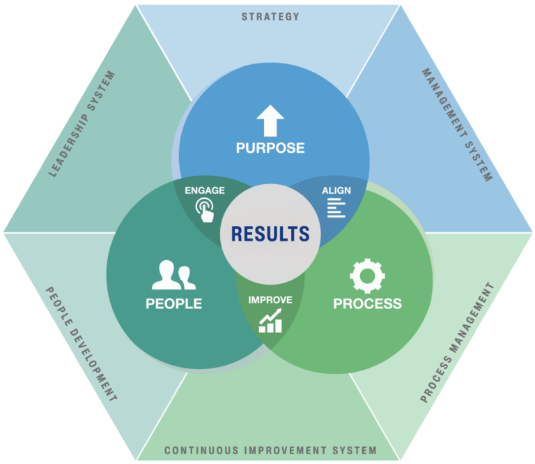 S A Partners | Consulting & Training for Business Excellence